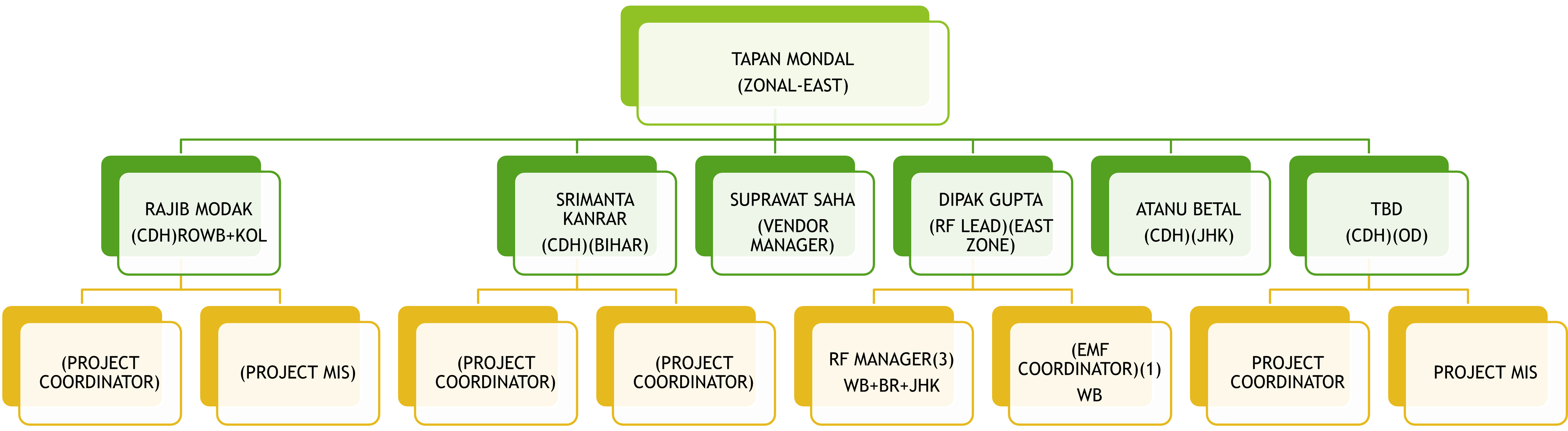 Zone | AV Telecom - Leading Telecom Support Services Provider